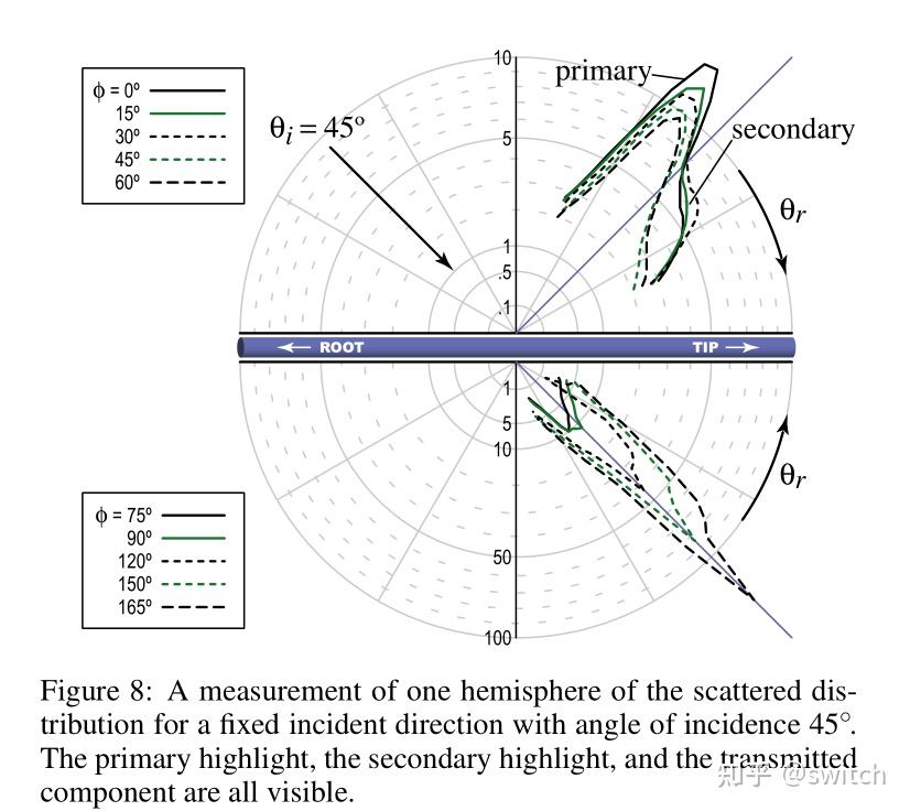 Marschner Hair Model论文细读与推导 - 知乎