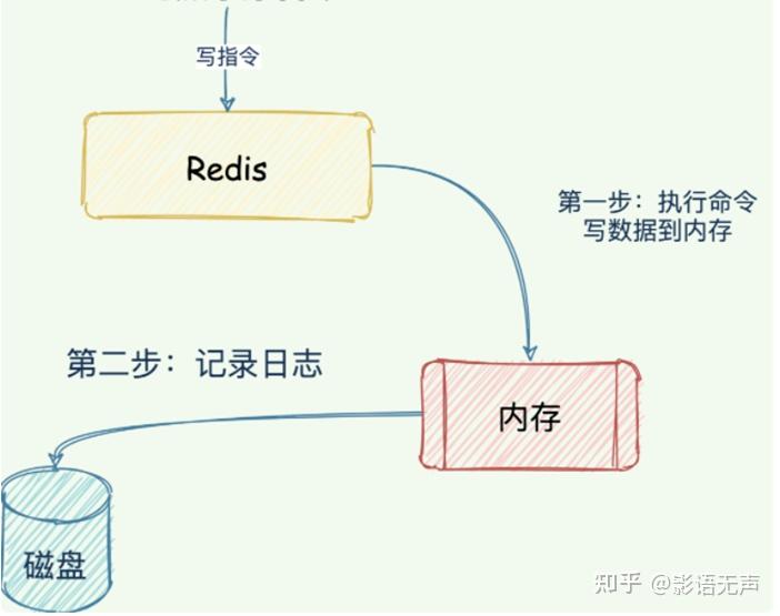 Redis 数据持久化 - 知乎