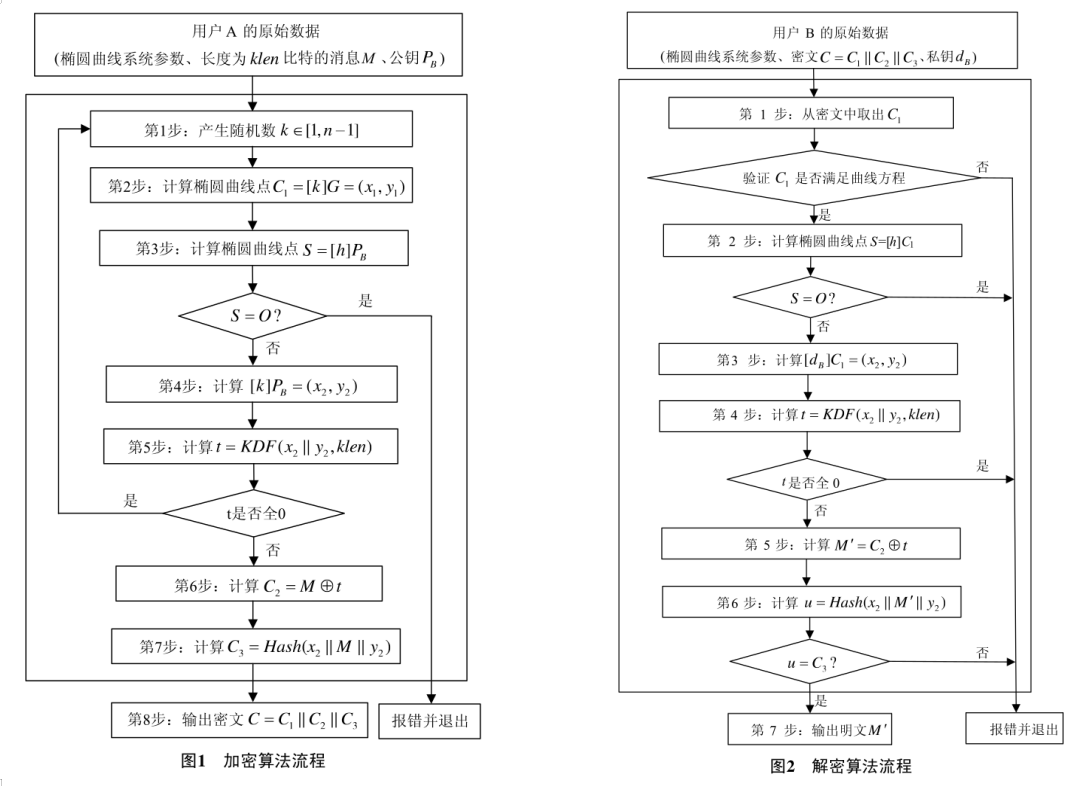 ECC(7)--筛录ECC SM2符案缸饱舔逮必碉 - 知乎
