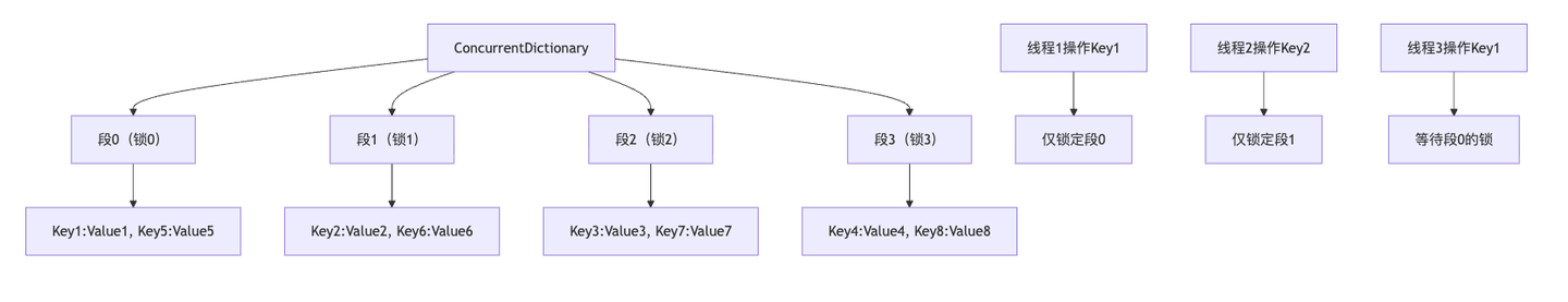 C#.NET ConcurrentDictionary 深度解析：原理与实践 - 知乎