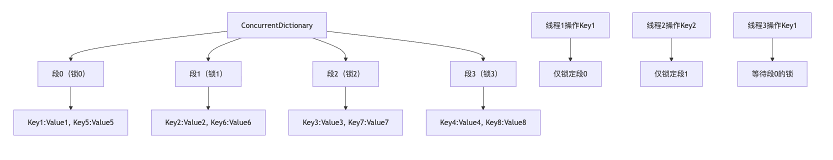 C#.NET ConcurrentDictionary 深度解析：原理与实践 - 知乎
