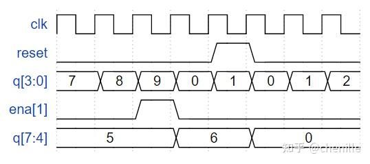 hdlbits-verilog-4-digit-decimal-counter