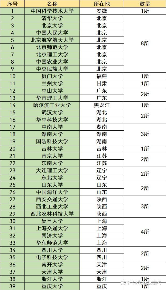 收藏保存：全国985、211学校名单一览表 - 知乎