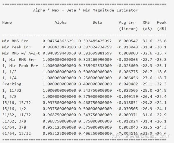 快速计算复数模的算法及其verilog实现 知乎