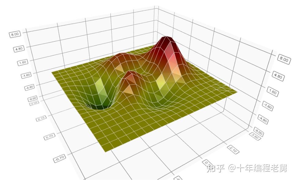Qt画三维曲线图 - 知乎