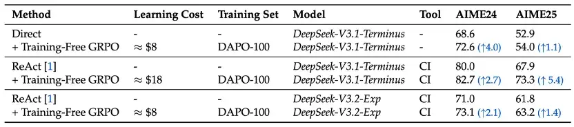 X上63万人围观的Traning-Free GRPO：把GRPO搬进上下文空间学习 - 知乎