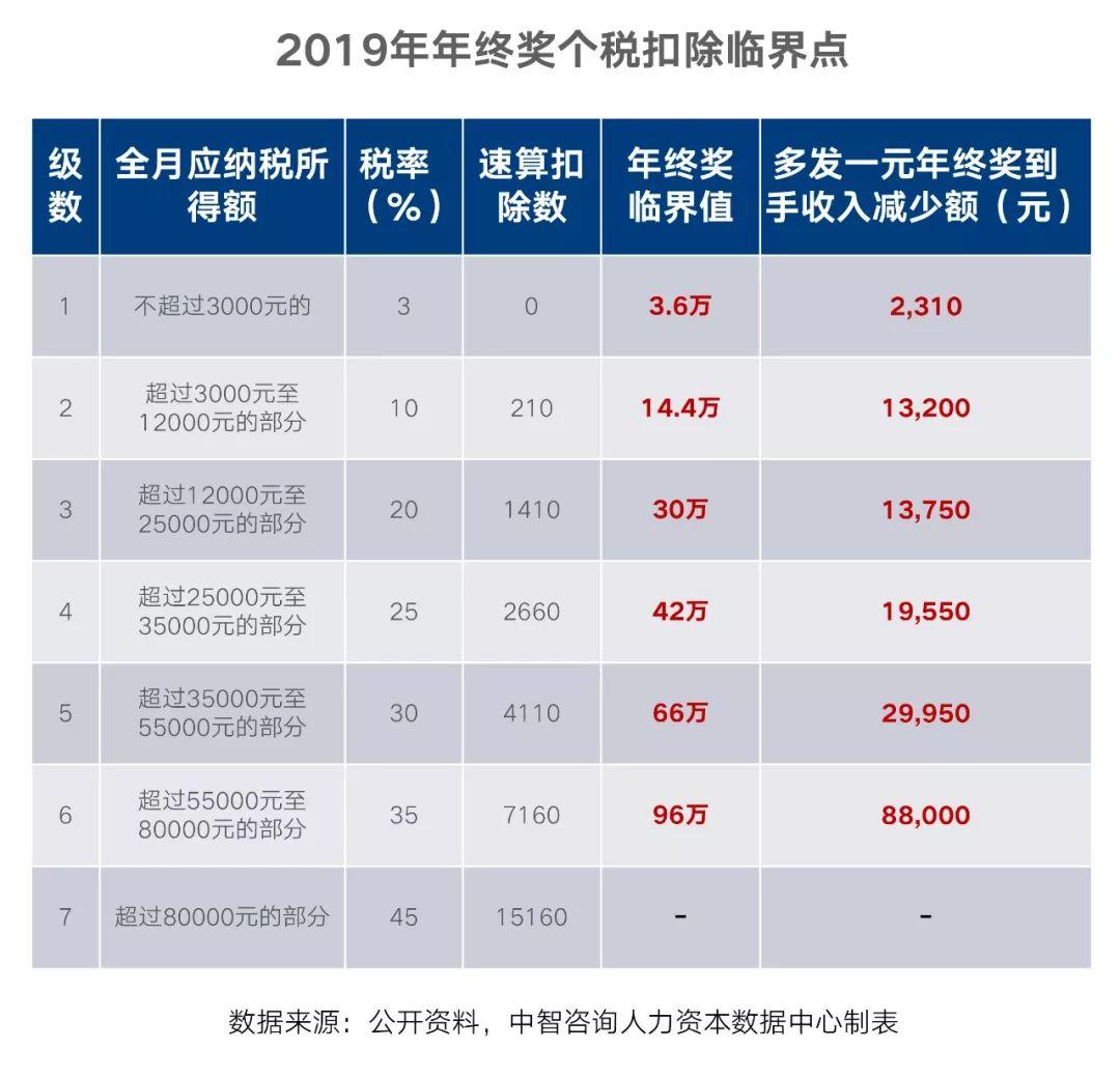 年终奖多发一元,到手收入少千元!激励与税优的平衡点 知乎