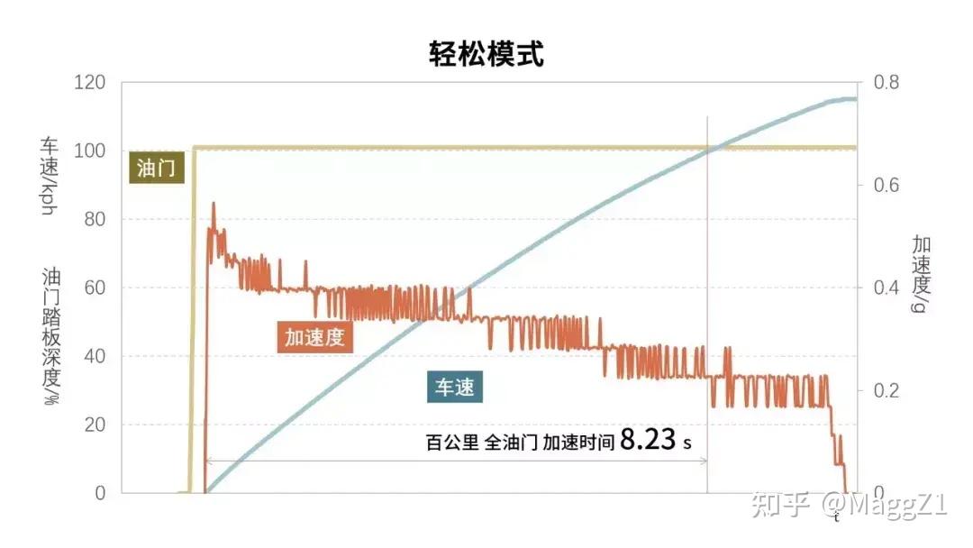 小米SU7 16.8亿种驾驶模式？噱头还是真有用？ - 知乎