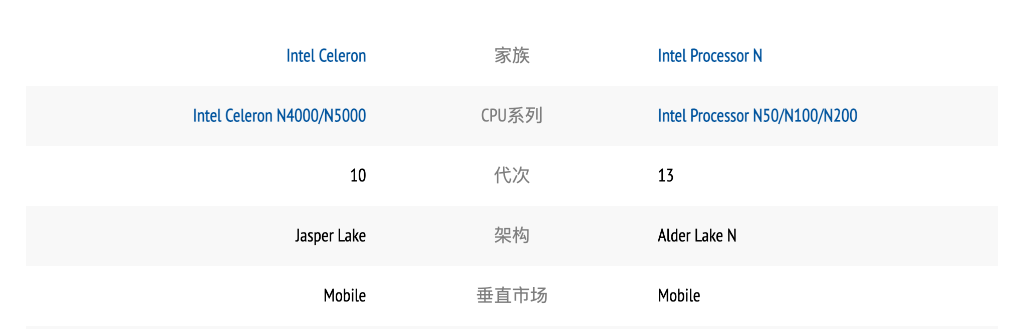 超越N5105！千元内AIO主机入门首选，N100处理器主机性能对比、玩法和教程推荐！N100小主机安装ESXI、PVE、软路由、NAS教程 - 知乎