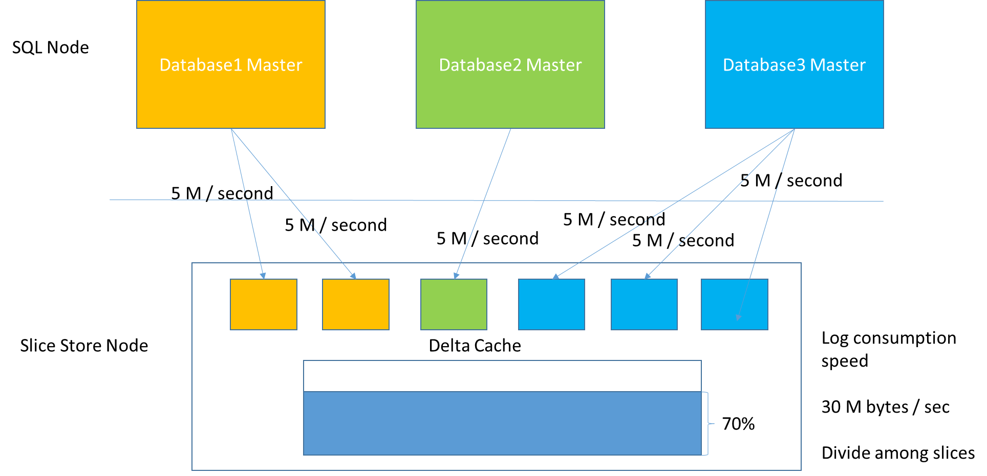 技术解读GaussDB (for MySQL)流控机制 - 知乎