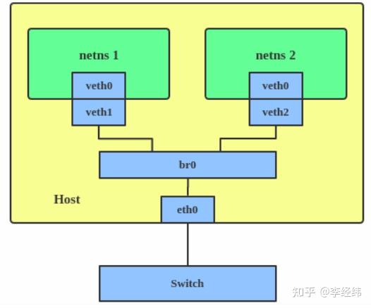 Linux 虚拟网络接口（Virtual network interface） - 知乎