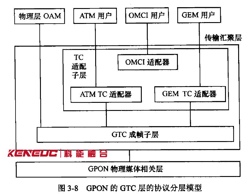 PON/EPON/GPON/OAM/OMCI协议全解析【很详细】 - 知乎