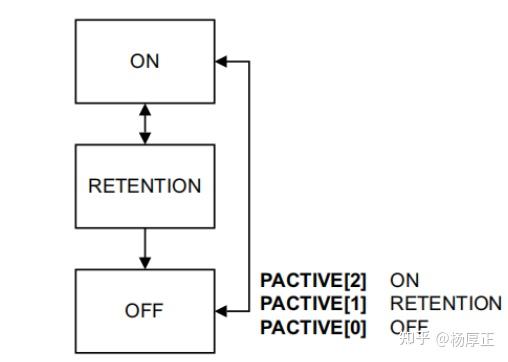 AMBA低功耗接口 Q-channel and P-channel interfaces - 知乎