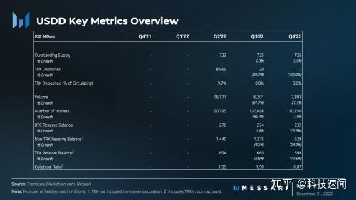 Messari发布USDD2022年Q4报告：熊市行情震荡USDD成交量逆势上涨 - 知乎