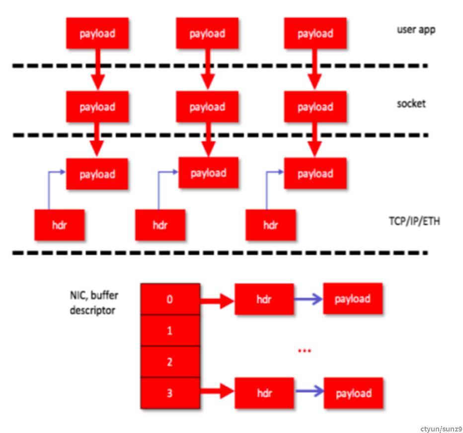 用户态TCP/IP协议栈之ESAR简介 - 知乎