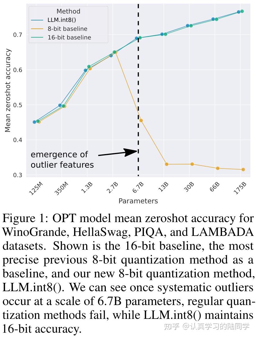 [LLM量化] LLM.int8(), GPTQ, SmoothQuant, AWQ, SqueezeLLM, ATOM, OmniQuant - 知乎