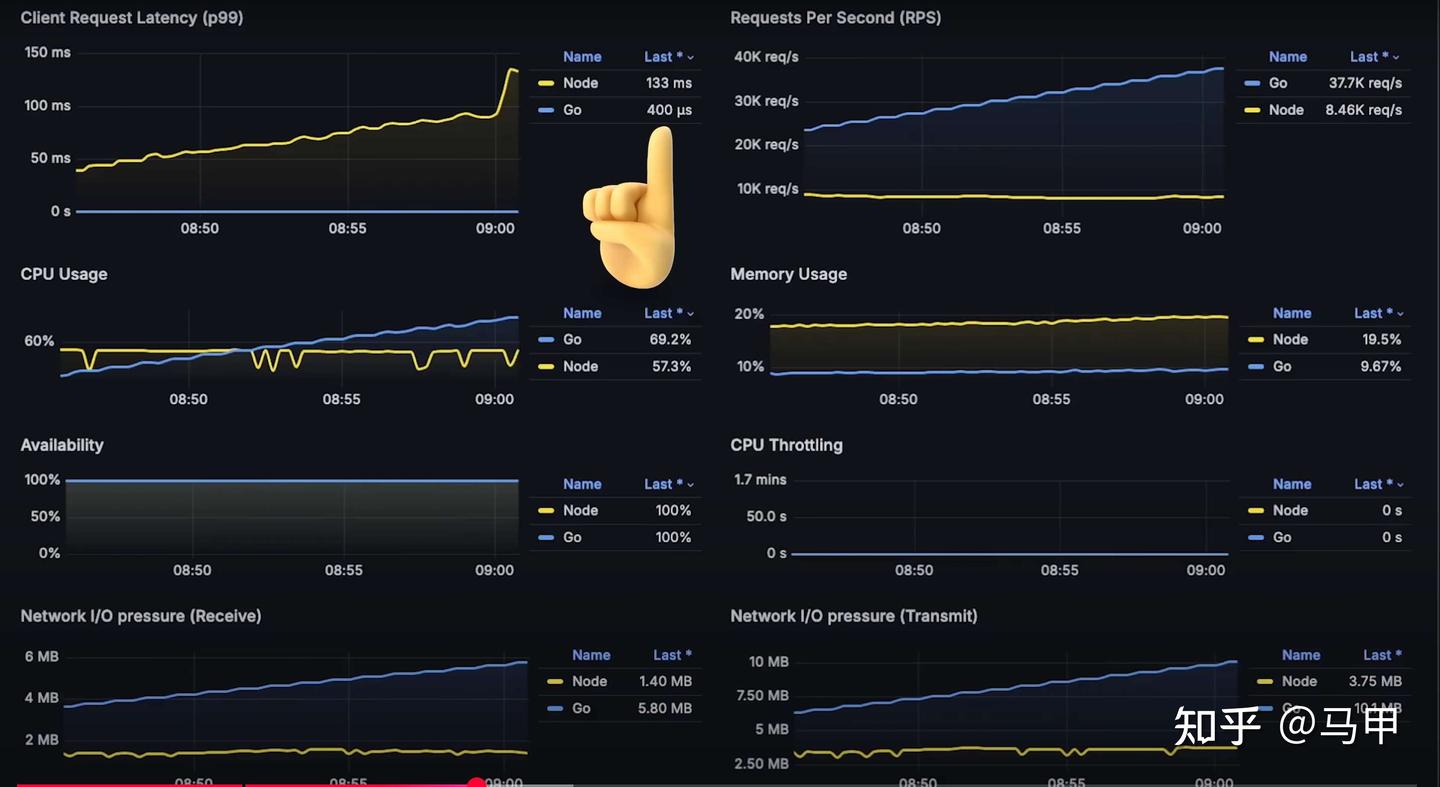 性能比拼: Node.js vs Go - 知乎