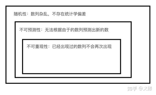你用的随机数是安全的吗? 知乎