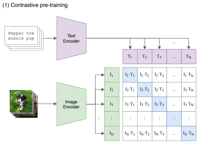 论文阅读 CLIP: Contrastive Language Image Pretraining - 知乎