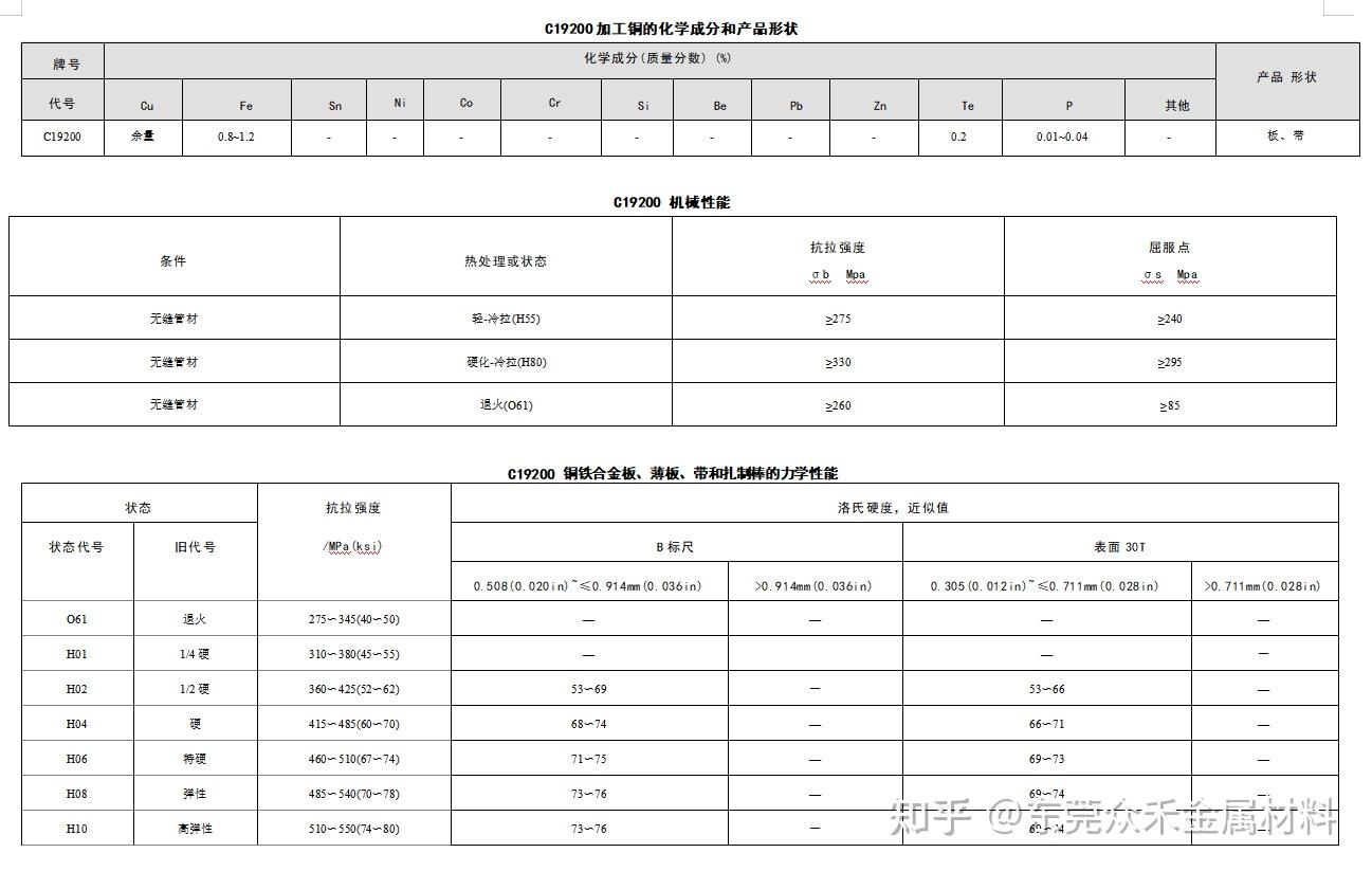 C19200 铁铜-化学成份/力学性能 - 知乎