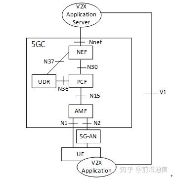5GS V2X架构 - 知乎