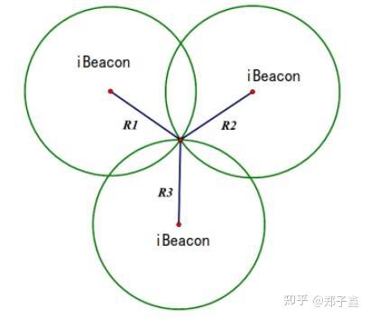 ESP32蓝牙开发：例程ble_ibeacon 讲解 - 知乎