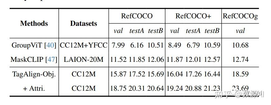 利用多标签分类提升图文多模态性能！阿里提出TagAlign! - 知乎