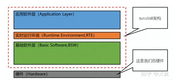 AUTOSAR架构 - 知乎