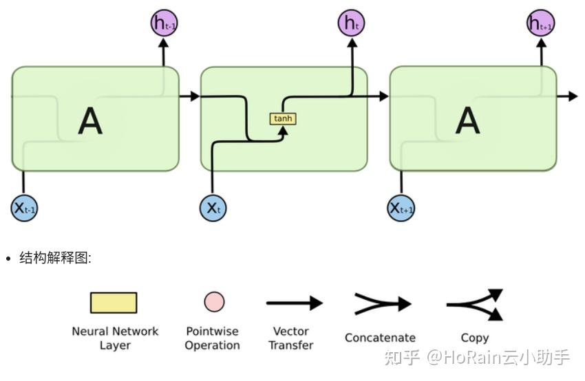 HoRain云--深入理解RNN：从 RNN到LSTM、GRU（附PyTorch实战） - 知乎