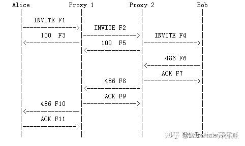 SIP呼叫流程最佳实践示例-十六个SIP协议中常用流程示例-SIP注册，请求更新，会话创建等-RFC3665分享 - 知乎