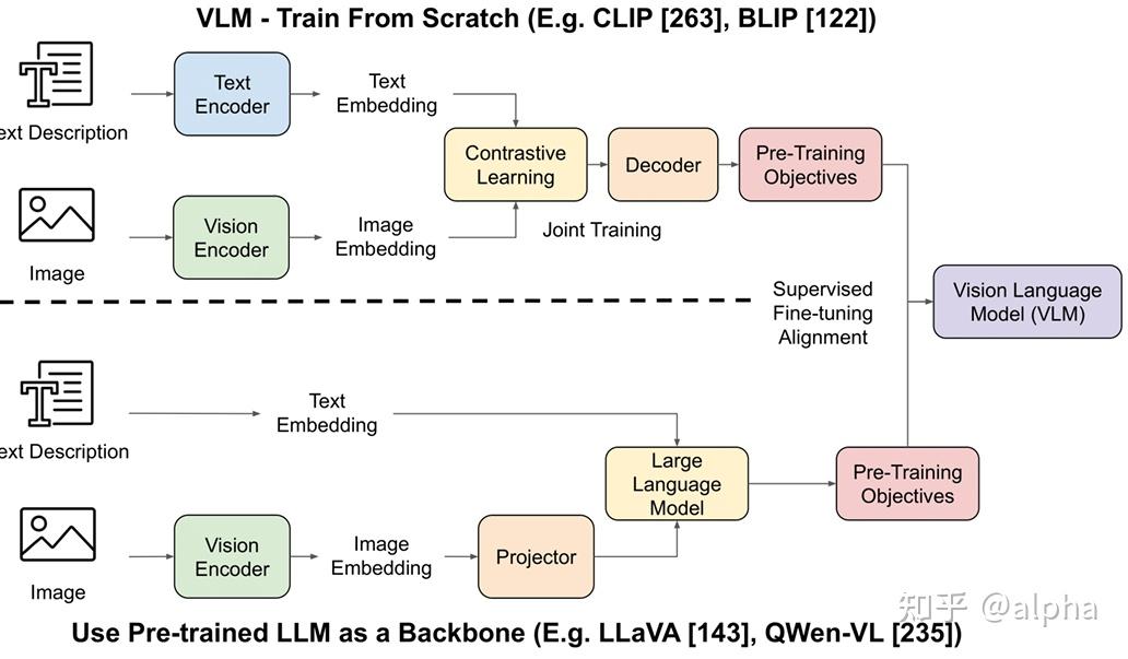 大型视觉语言模型（VLM）最新进展综述：对齐、基准、评估与挑战 - 知乎