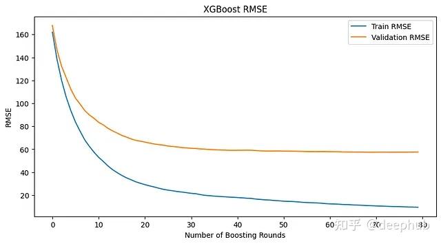 XGBoost中的正则化的9个超参数 - 知乎