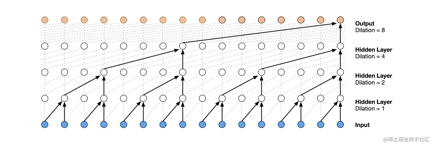 【模型】TCN模型详解 - 知乎