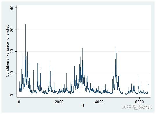 Stata估算ARCH模型与GARCH模型实证案例 - 知乎