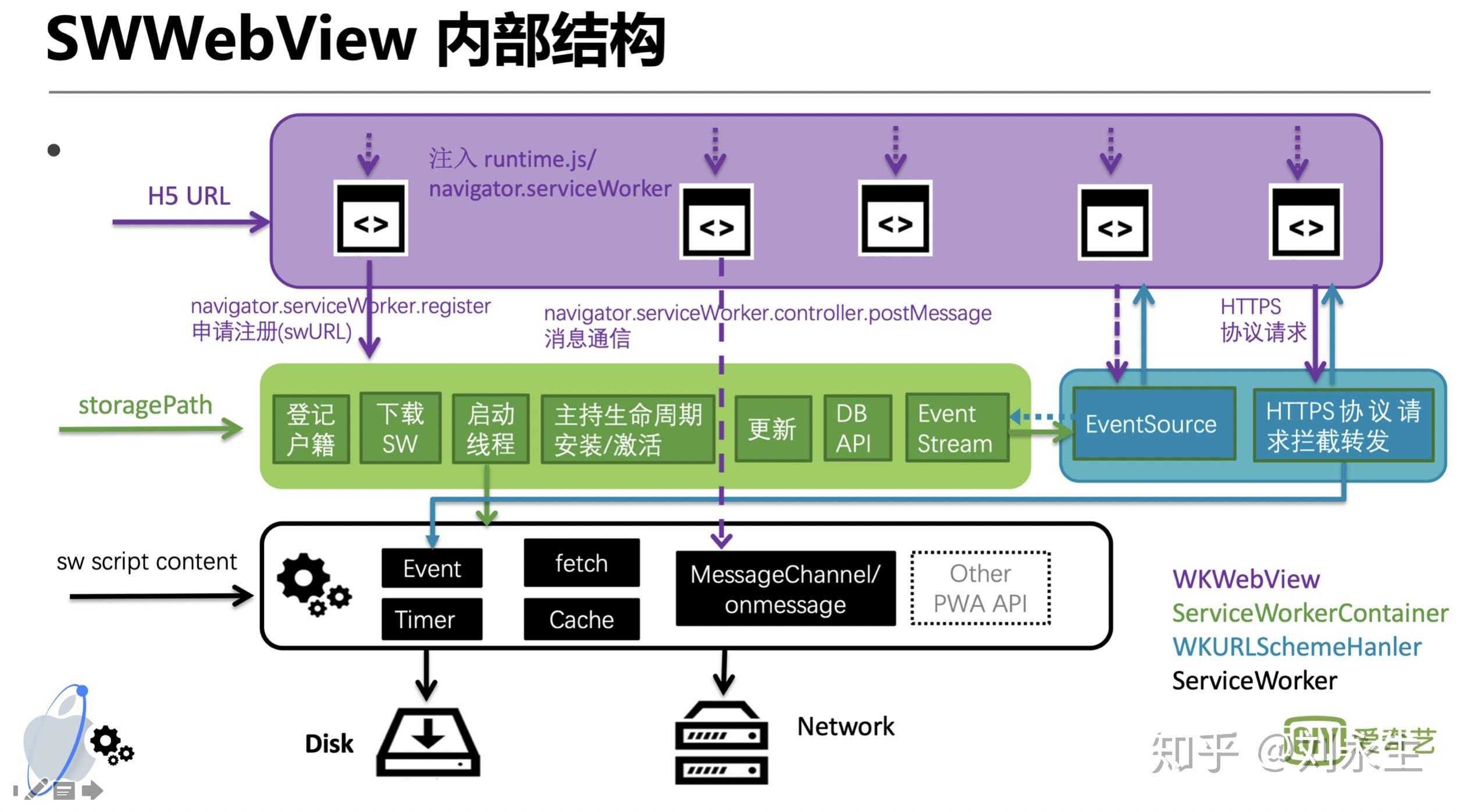 WKWebView离线化方案——实现Service Worker API - 知乎