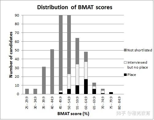 攻读英国医学学位，怎样的BMAT成绩可以看作是好成绩？ - 知乎