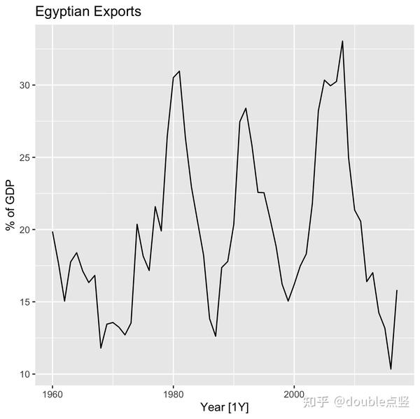 R语言实战 (7) | 时间序列分析 (3) -- ARIMA模型定阶 - 知乎