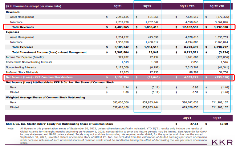 KKR宣布募了900亿 - 知乎