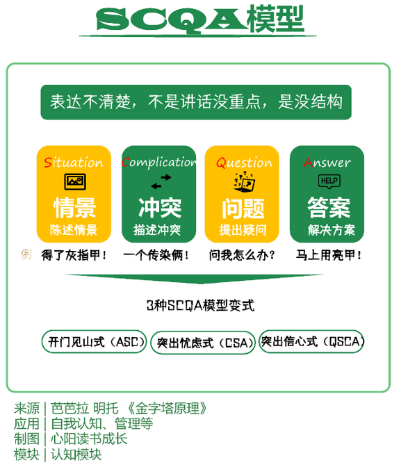 世界顶级思维模型 10 SCQA模型 - 知乎