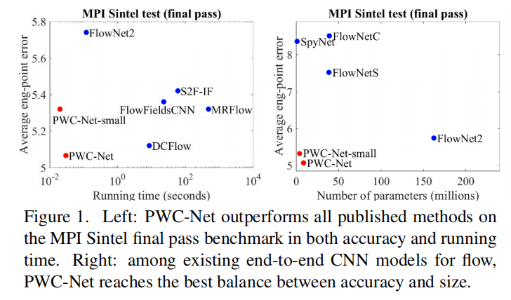 【光流预测/经典模型】PWC-Net，RAFT - 知乎