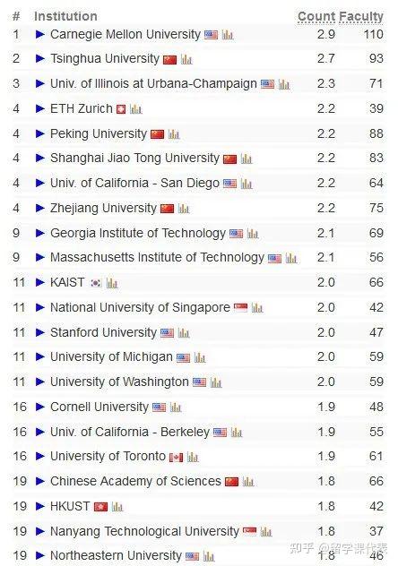 CS专业哪家强？全球大学计算机专业排名公布！澳洲哪些高校挤身世界前百？ - 知乎