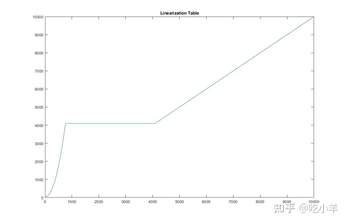 MATLAB图像处理：121：实现数码相机处理流水线 - 知乎
