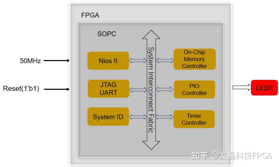 第12篇：Interval Timer（间隔计时器）IP应用--控制LED＜一＞ - 知乎