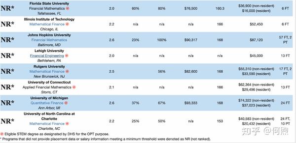 美国量化金融硕士项目解读（全网最全） - 知乎