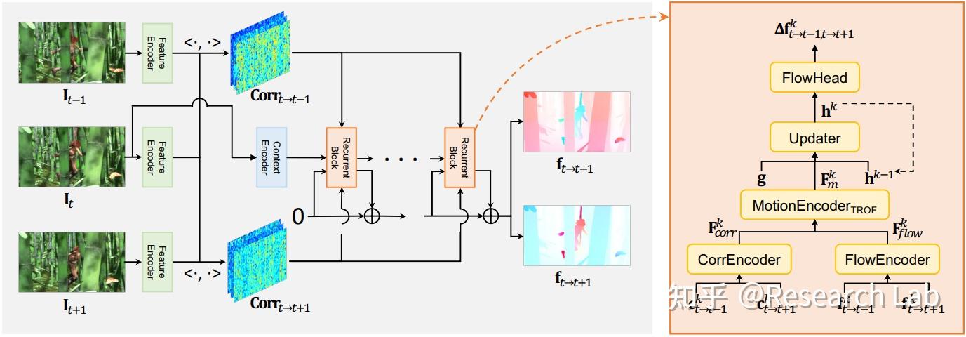 ICCV 2023 | 论文速递：VideoFlow：利用时间线索进行多帧光流估计 - 知乎