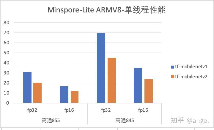 ARM CPU性能优化：FP32 、FP16 和BF16区别 - 知乎