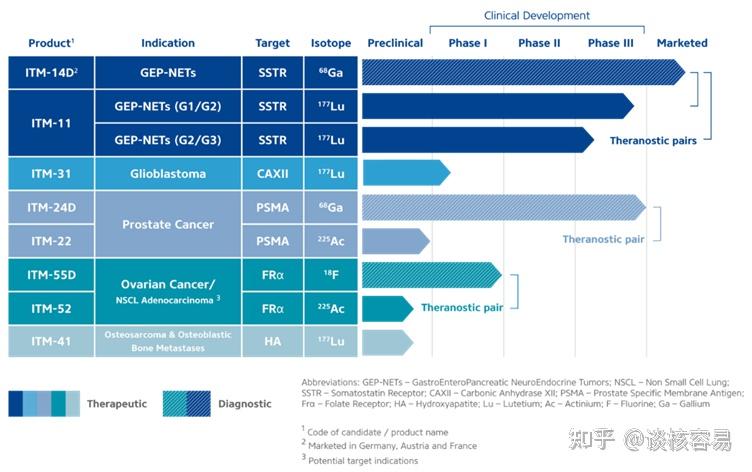 核药资讯|ITM-31（n.c.a. 177Lu-TTM）在胶质母细胞瘤1期试验中首例患者用药 - 知乎