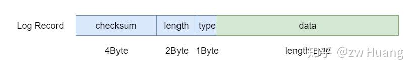[LevelDB] 存储3：有备无患——WAL - 知乎