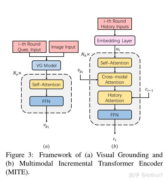 Multimodal Incremental Transformer with Visual Grounding for Visual Dialogue Generation论文笔记 - 知乎