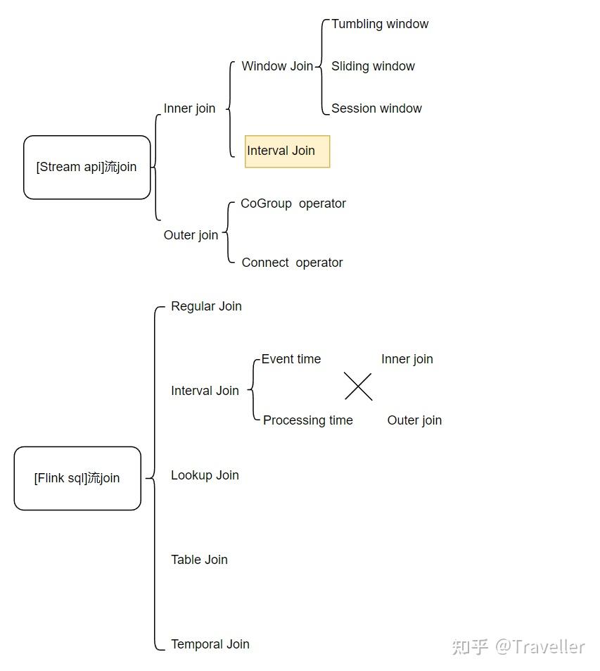 Flink 中Join type及Interval Join - 知乎